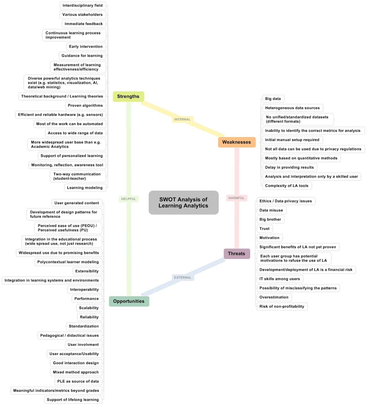 SWOT Analysis of Learning Analytics | OpenCourse 2012